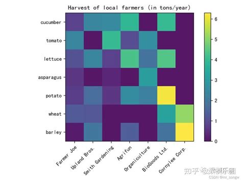 使用matplotlib绘制热力图 知乎