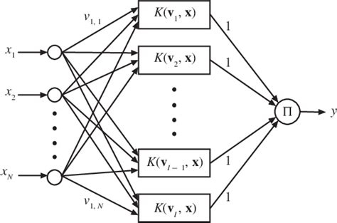 figure 4 from binary higher order neural networks for realizing boolean functions semantic scholar