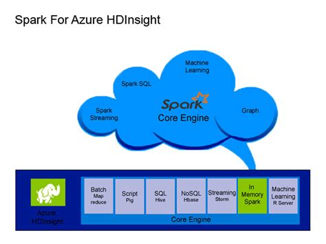 Building Machine Learning Solutions Using Spark ML On Azure