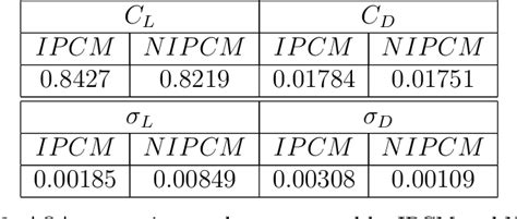 table 2 from comparison of intrusive and non intrusive polynomial chaos methods for cfd