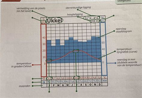 Jasper Aardrijkskunde Het Klimaat Diagram Quizlet