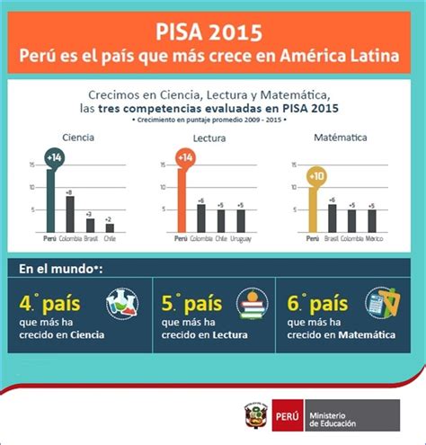 El Perú mejora en los resultados PISA Lampadia