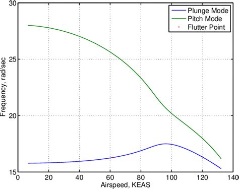 figure 2 from adaptive modal identification for flutter suppression control semantic scholar