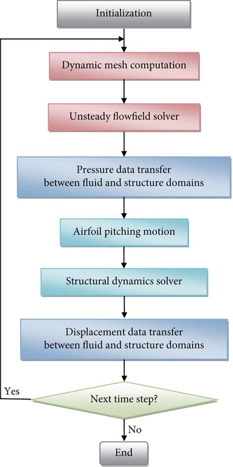 fluid structure interaction algorithm download scientific diagram