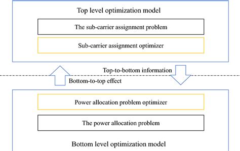 joint optimization framework for resource allocation download scientific diagram