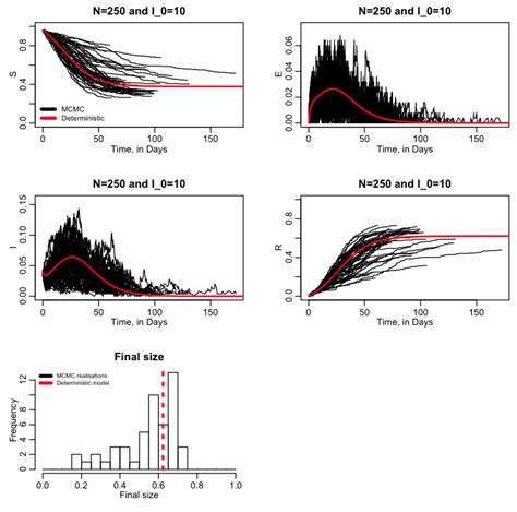 stochastic compartmental modelling with markov chain monte carlo part ii polymatheia