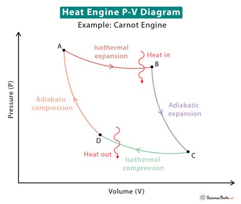 Sketch A Pv Diagram For The Follwoing Process I Would Like T