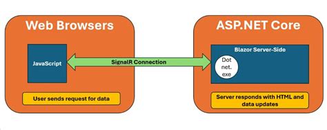NET Blazor Overview And Upcoming NET 8 Changes SitePoint