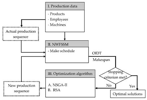 processes free full text application of non dominated sorting genetic algorithm nsga ii to