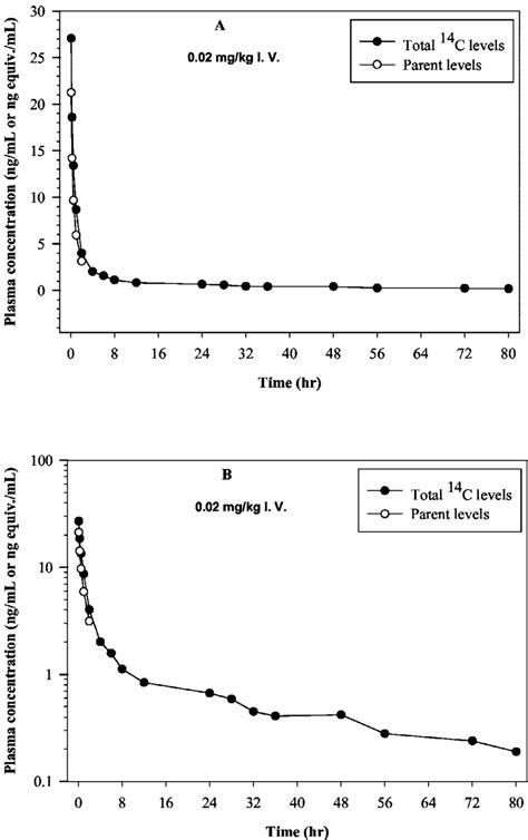 Mean Plasma Concentration Time Profiles Of Parent Levels Of Compound A
