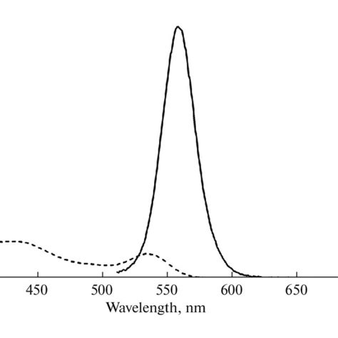 Absorption Dashed Line And Luminescence Solid Line Spectra Of A