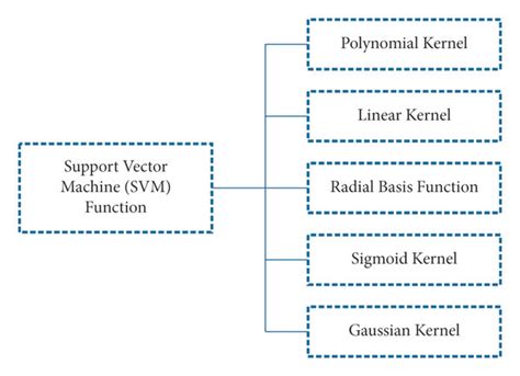 types of kernel functions in svm [27] download scientific diagram