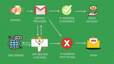 What Is Spf Record And How It Works Sender Policy Framework Explained