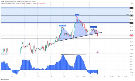 Tvc Ukoil Chart Image By Strong Trend Tradingview