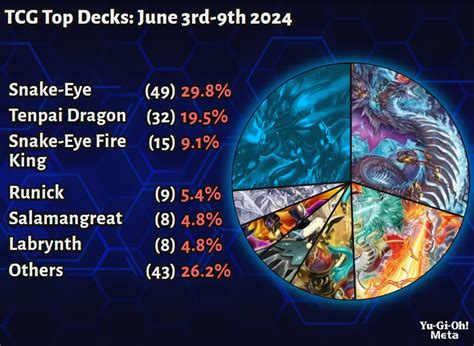 Week 7 TCG Post LEDE Metagame Report Tech Side Deck Analysis