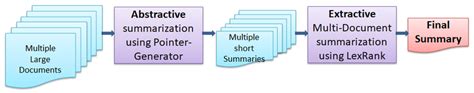 framework for hybrid summarization approach download scientific diagram