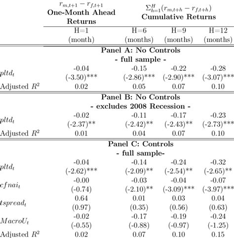 predictive regressions aggregate market index note the table below download scientific diagram