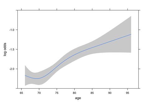 regression modelling for biostatistics 1 11 logistic regression