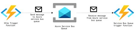 how to send and read messages from azure service bus queues using azure functions