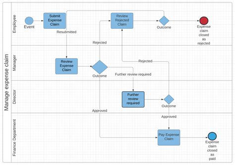 Business Process Modeling BPM Definitive Guide W Examples