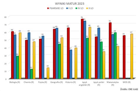 W Pijarskim Lo Wszyscy Zdali Matur Pijarska Pl
