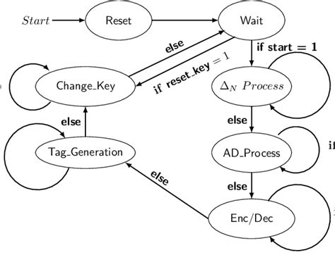 finite state machine download scientific diagram