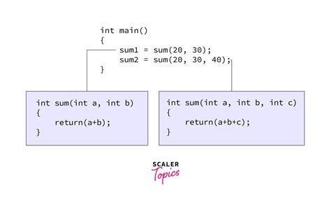 procedural programming and object oriented programming in c scaler topics