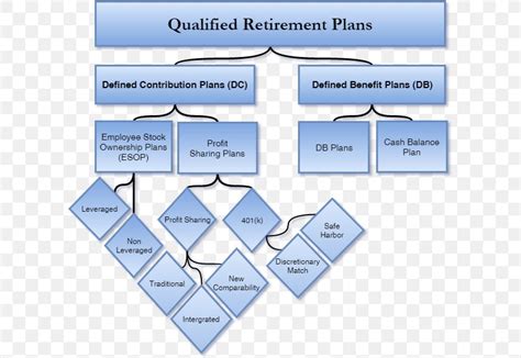 Defined Benefit Pension Plan Retirement Defined Contribution Plan