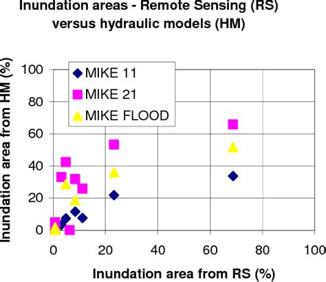 figure 3 from hydraulic modelling of the spatio temporal flood inundation patterns of the