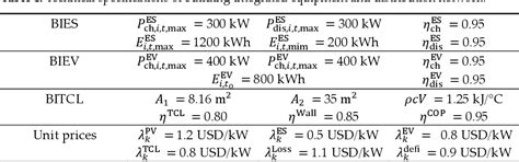 table 1 from optimal cluster scheduling of active reactive power for distribution network