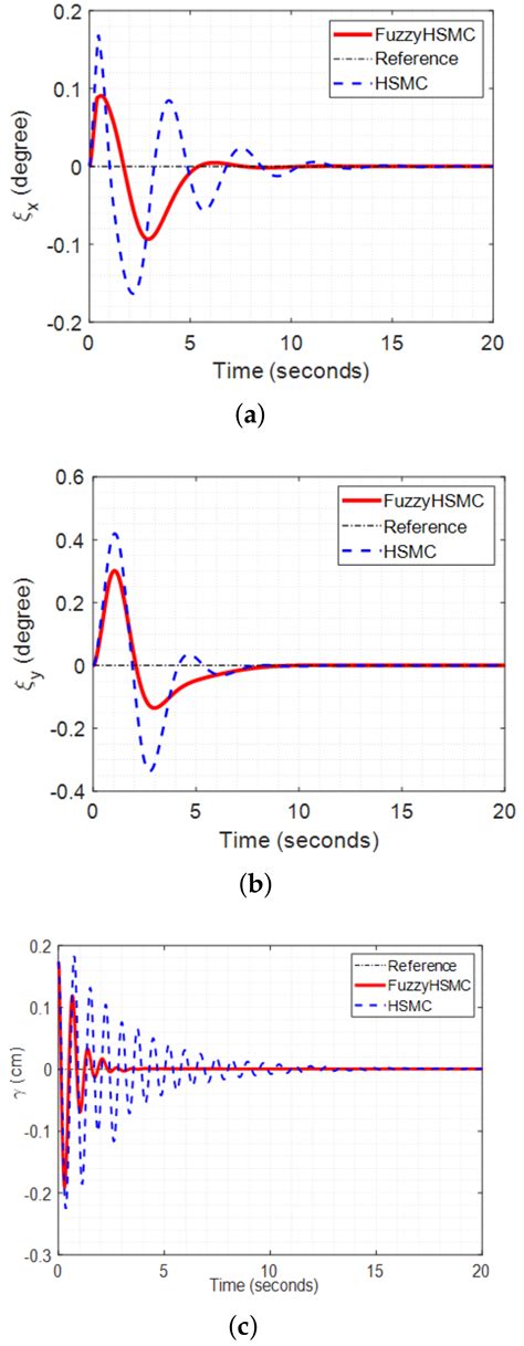 electronics free full text an efficient adaptive fuzzy hierarchical sliding mode control