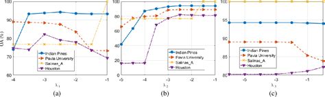 figure 1 from hybrid hypergraph regularized multiview subspace clustering for hyperspectral
