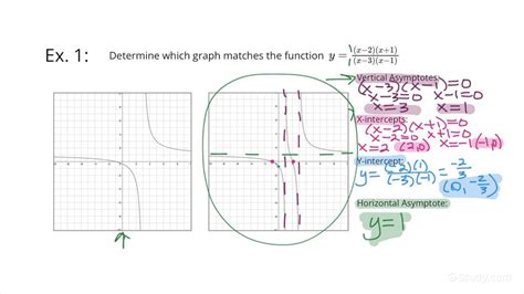 Matching Rational Functions Their Graphs Algebra Study
