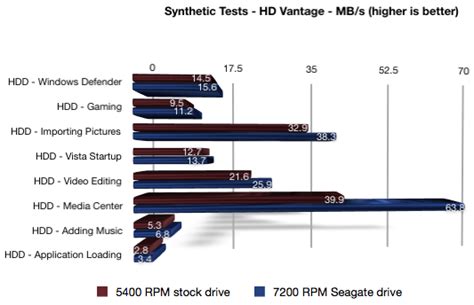 Diferencia notable entre HDD 5400 y 7200 RPM Perú Hardware