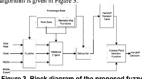 figure 1 from an adaptive fuzzy logic based vertical handoff decision algorithm for wireless