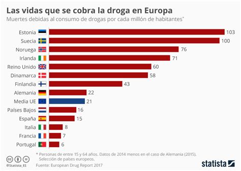 Gr Fico Cuanto M S Al Sur De Europa Menos Muertes Por Sobredosis De