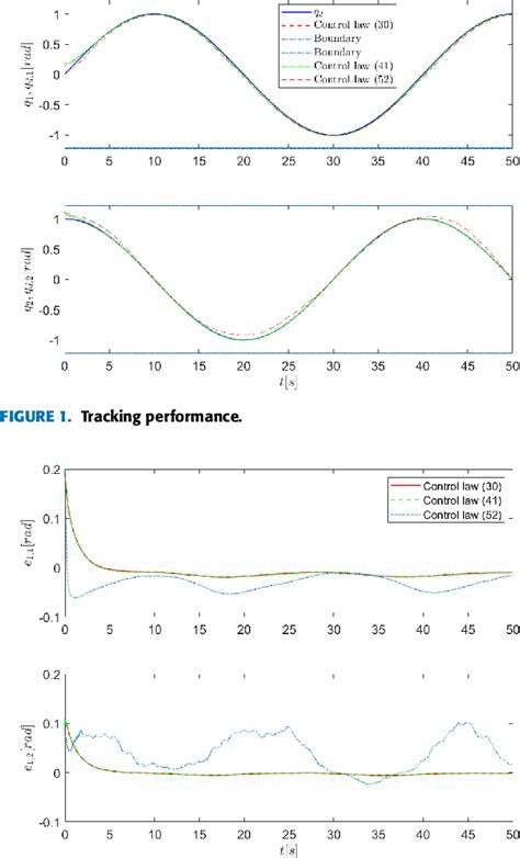figure 1 from neuroadaptive control for uncertain euler lagrange systems with input and output