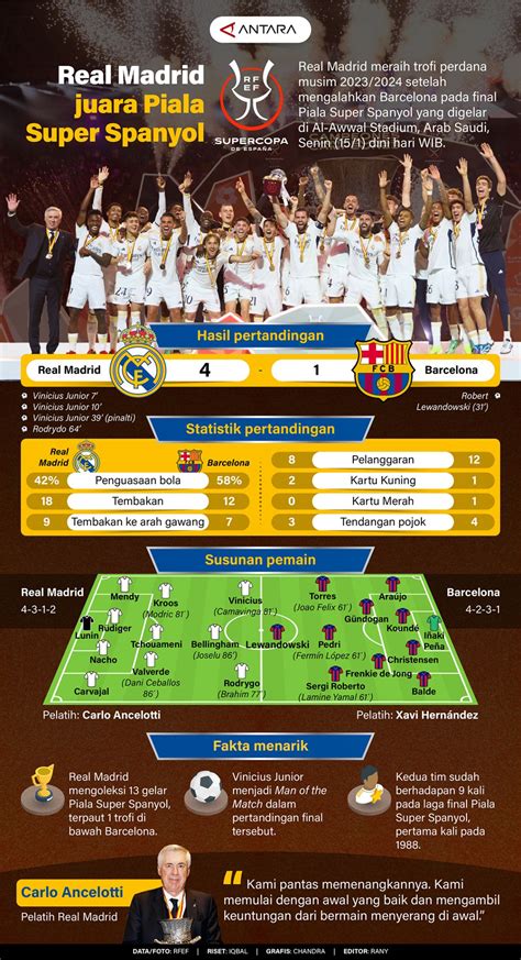 Real Madrid Juara Piala Super Spanyol Infografik ANTARA News