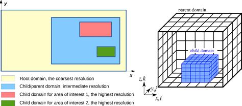figure 1 from a nested multi scale system implemented in the large eddy simulation model palm