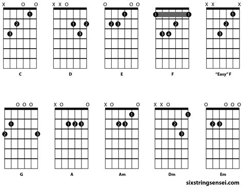 Essential Basic Guitar Chords Sixstringsensei