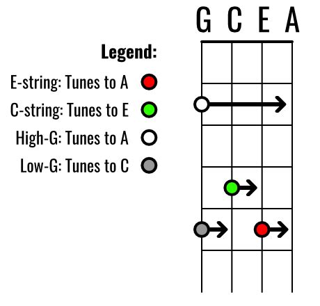 Ukulele Tuning Tips How To Tune A Uke