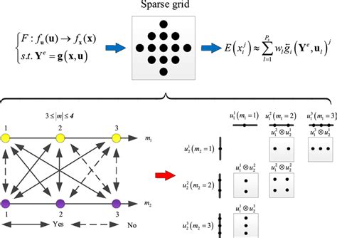 the transformation of uncertain inverse problem via sparse grid download scientific diagram