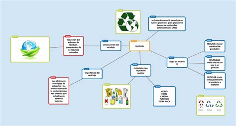 Mapa Mental Sobre Reciclagem Revoeduca