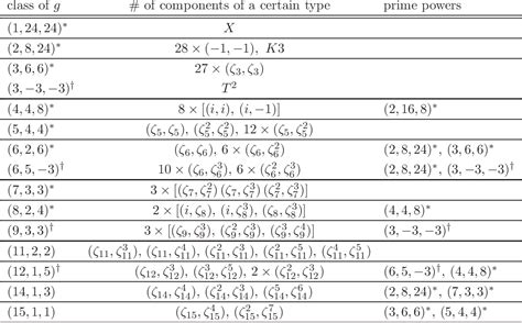 table 1 from finite groups of symplectic automorphisms of hyperkahler manifolds of type k3