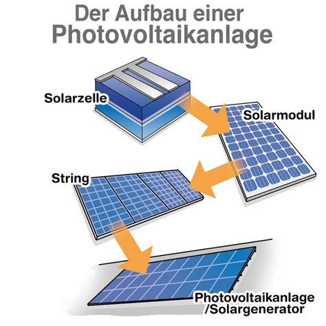 Photovoltaik Solarmodule Welche Arten Von Solarzellen Gibt Es