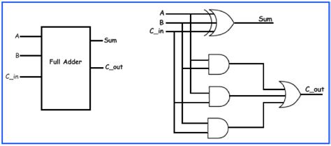 step by step guide on how to design and implement a full adder using half adder with xilinx