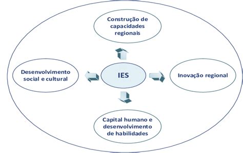 IES e Região quatro áreas básicas de atuação Download Scientific