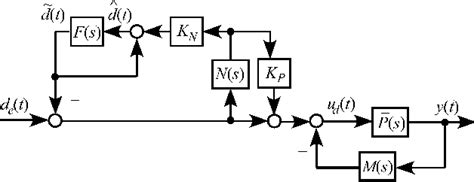 figure 5 from equivalent input disturbance approach—analysis and application to disturbance