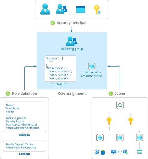 Securing Azure Resources With Rbac And Abac Cerebrata