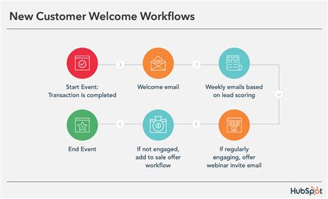 5 HubSpot Workflow Examples To Optimize Your Lead Generation